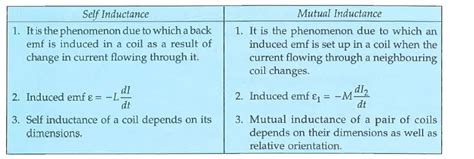 L14 Self And Mutual Inductance Ppt Inductance And Magnetic Fields