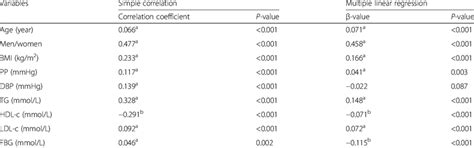 Cardiometabolic Risk Factors Associated With Serum Uric Acid Levels In Download Table