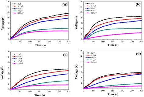 Output Voltage Across Load Capacitors For A Vertical Contact Mode