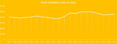 Retaliation Still The 1 Employment Claim In 2016