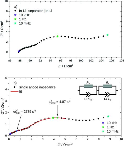 Impedance Spectra Black Circles Of A Symmetrical Cell In−li