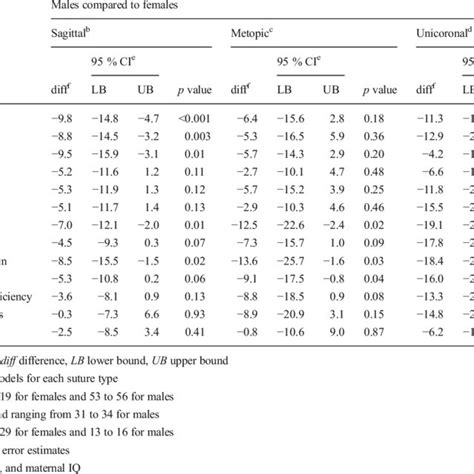 Sex Differences In Intelligence And Achievement Among 7 Year Old