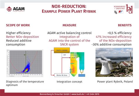 Sncr Optimization Operating In The Right Temperature Windowfen Und Reagenzien Zielgenau