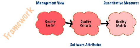 Afaik Mccalls Software Quality Model