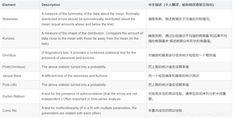Ols回归分析原理实战及结果解析 Python3ols Regression Results Csdn博客