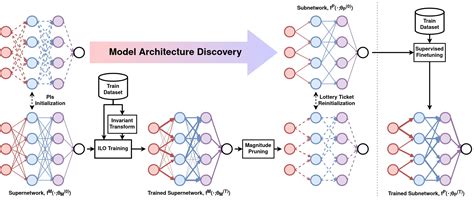 Neural Network Pruning For Invariance Learning Proceedings Of The 31st Acm Sigkdd Conference