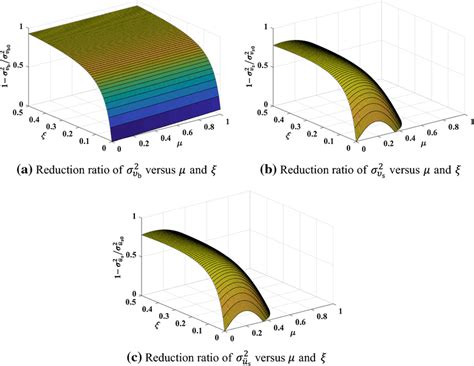 Variation Of Eimd Control Performance For The Bis With The Eimd