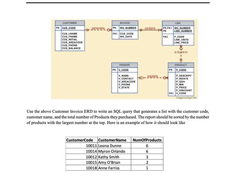 solved customer line pk cus code hit generates invoice pk