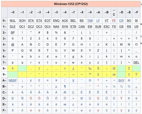 Ansi Windows 1252 Table Abcd Software Documentation