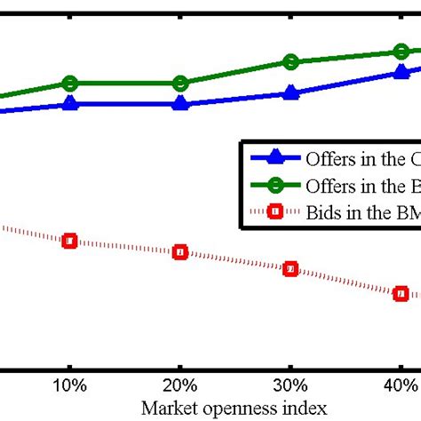 Bidding Strategy Of The Producer Under Different Bidding Parameters Of Download Scientific