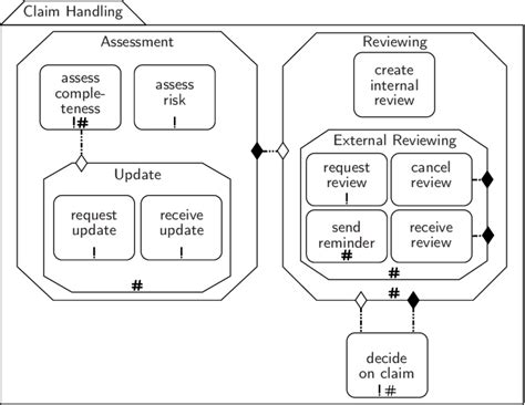 4 Cmmn Model For Handling Insurance Claims Download Scientific Diagram