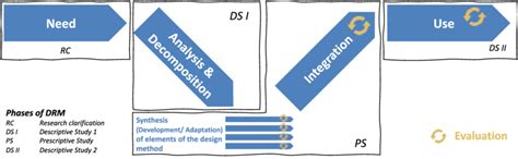 Method Development In Drm Download Scientific Diagram