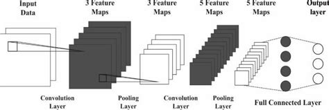 Demonstrates The Structure Of RNN Model The RNN Method Is Applied As A Download Scientific