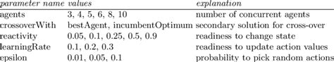 common hyper heuristic parameters download table