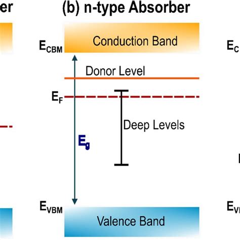 Schematic Illustration Of Fermi Level Position Ef Donor And Download Scientific Diagram