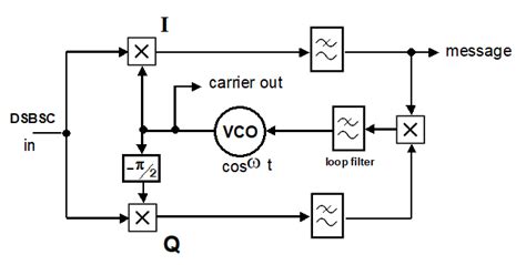 Carrier Regeneration With Costas Loop National Instruments