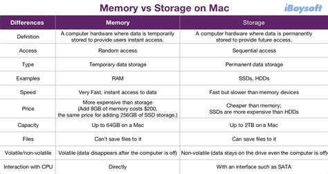 Memory Storage