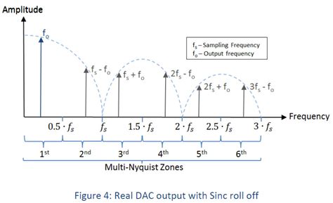 Multi Nyquist Zones Operation Solution Note