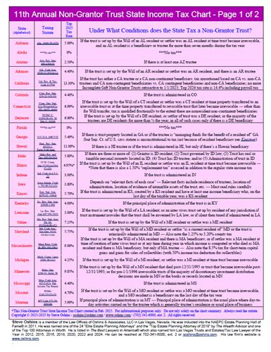 Steve Oshins Releases 10th Annual Non Grantor Trust State Income Tax Chart