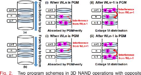 Figure 1 From Asymmetric Interference Behavior In 3d Nand Cell And The