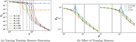 Out Of Distribution Generalization In Kernel Regression