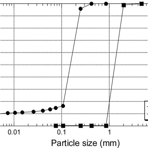 Grain Size Distribution Curves Of Test Materials Download Scientific