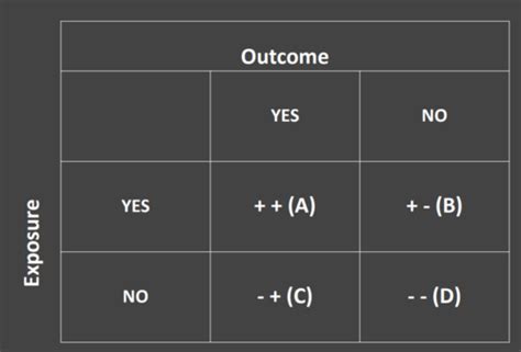 Epi Exam 2 Relative Risk Absolute Risk Odds Ratio Flashcards Quizlet