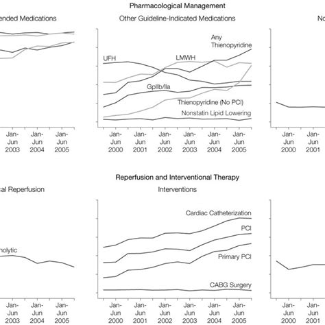 Temporal Trends In Patients With St Segment Elevation Myocardial