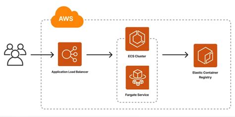 Building Scalable Java Applications On Aws Ecs With Fargate A Step By