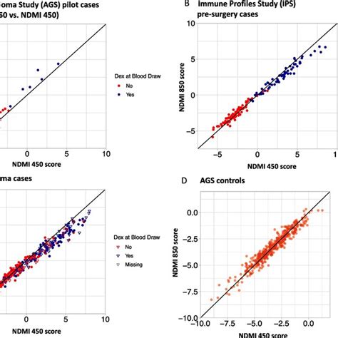 Comparable Classification Accuracy Of Dex Exposure By Ndmi 450 In Ips