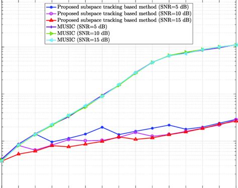 Rmse Of Mean Delay Estimation Vs Delay Spreading Of The Proposed