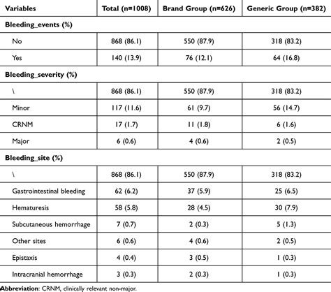 Comparative Bleeding Risk Of Brand Vs Generic Rivaroxaban Dddt
