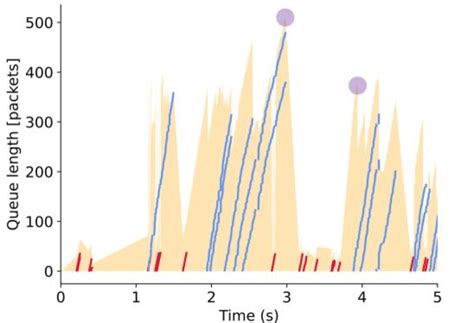 figure 1 from a game based scheduler for reducing protocol delay in