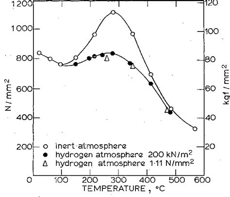 Figure 1 From Hydrogen And Dynamic Strain Ageing In Ferrite Semantic