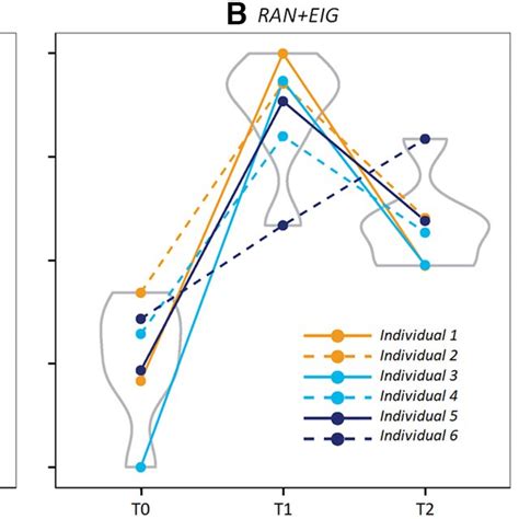 Comparing The Performances Of Three Normalization Methods On The