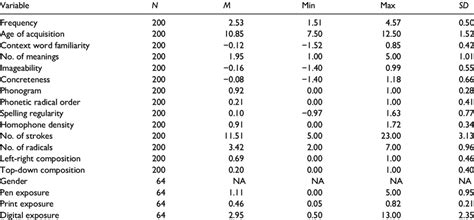 Descriptive Results Of Lexical Variables And Individual Differences
