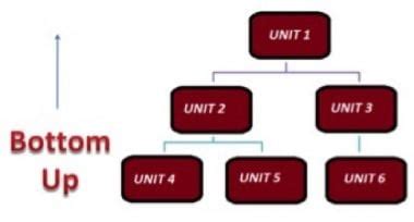 Unit Testing Vs Integration Testing Vs Functional Testing