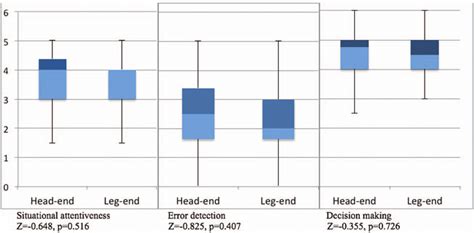 Box Plots And P Values Using Wilcoxon Signed Rank Test For