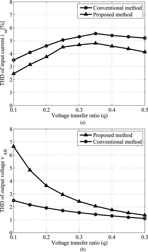 Comparison Between Conventional And Proposed Svm Methods In Terms Of Download Scientific