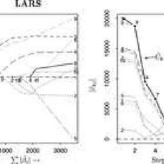 Pdf Least Angle Regression With Discussions