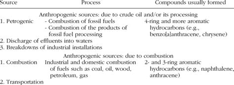 The Classification Of Anthropogenic Pah Emission Sources Download