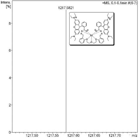 Figure 3 From Highly Sensitive And Selective Colorimetric And Off On Fluorescent Reversible