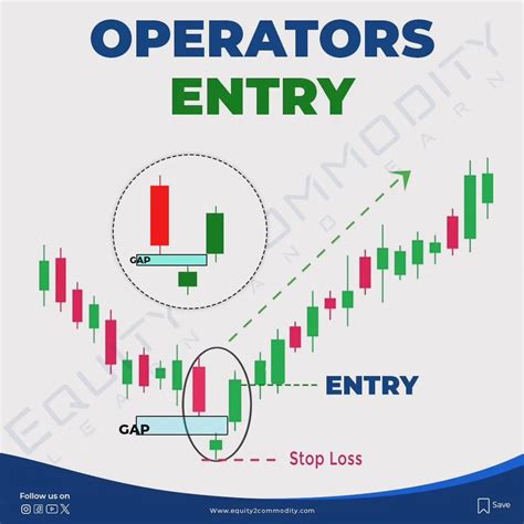 Equity2commodity On Instagram Decoding Operator Entry And Exit