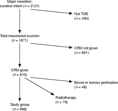 Figure 2 From Prognostic Signi ® Cance Of The Circumferential Resection Margin Following Total