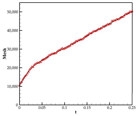 Symmetry Free Full Text An Adaptive Mesh Refinementrotated Lattice Boltzmann Flux Solver