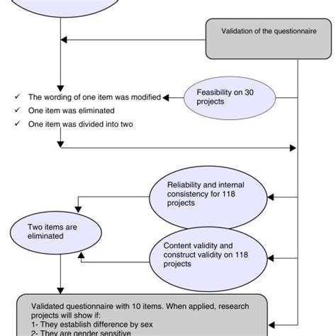 Validation Of The Gender Perspectives In Health Research Questionnaire