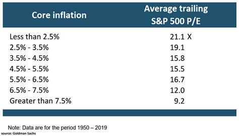 Core Inflation And Average Trailing Sandp 500 P E Ratio Isabelnet