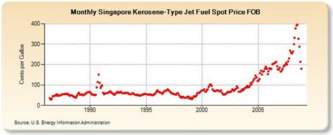 Singapore Kerosene Type Jet Fuel Spot Price Fob Cents Per Flickr
