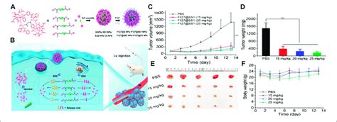 A Synthetic Routes Of The Four Types Of Ptx Dimer Prodrug Download Scientific Diagram