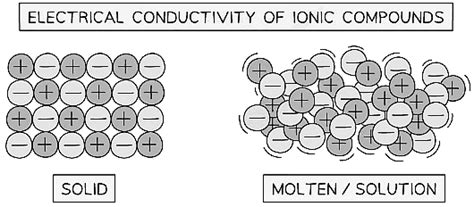 The Process Of Electrolysis Chemistry For Grade 10 Pdf Download